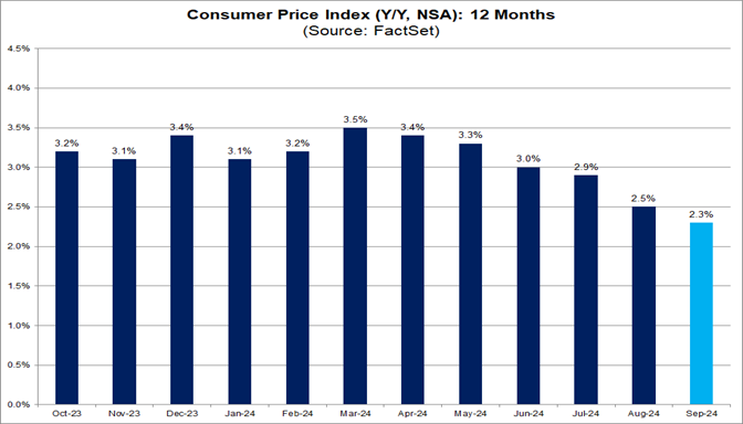 Consumer Price Index (CPI) for September 2024 is Projected to Rise 2.3% ...