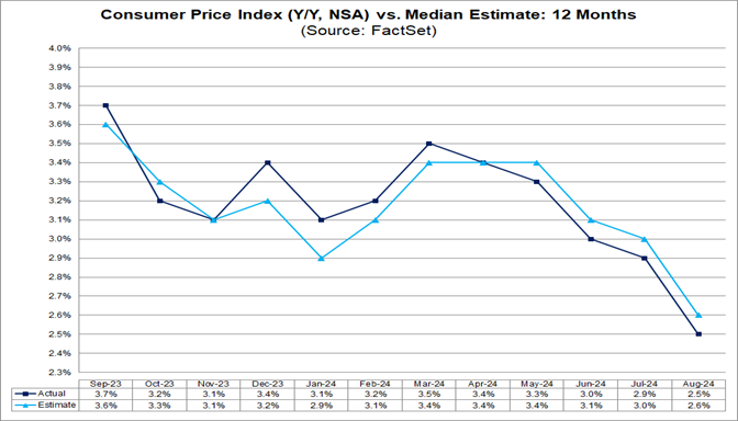 Consumer Price Index (CPI) for September 2024 is Projected to Rise 2.3% ...