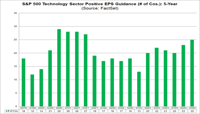 Highest Number of S&P 500 Technology Companies Issuing Positive EPS ...
