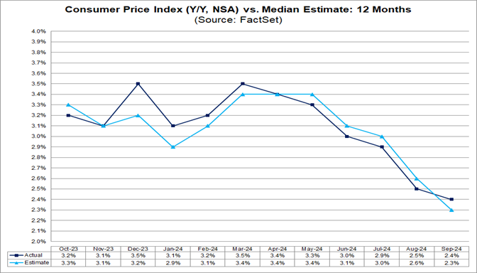 Consumer Price Index (CPI) for October 2024 is Projected to Rise 2.6% ...