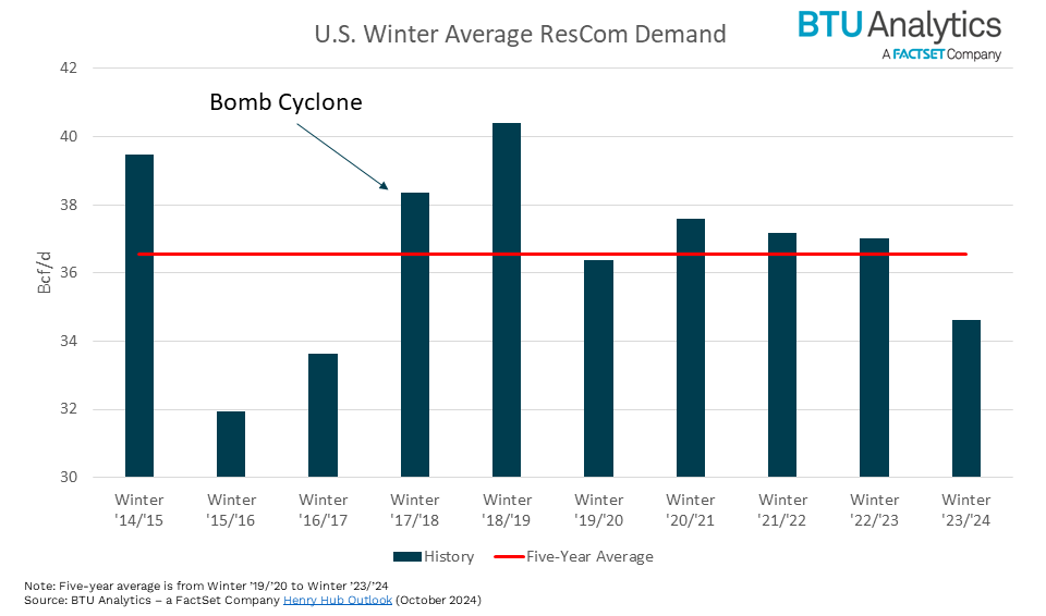 U.S. Gas Bulls Hoping for Another Winter Storm?