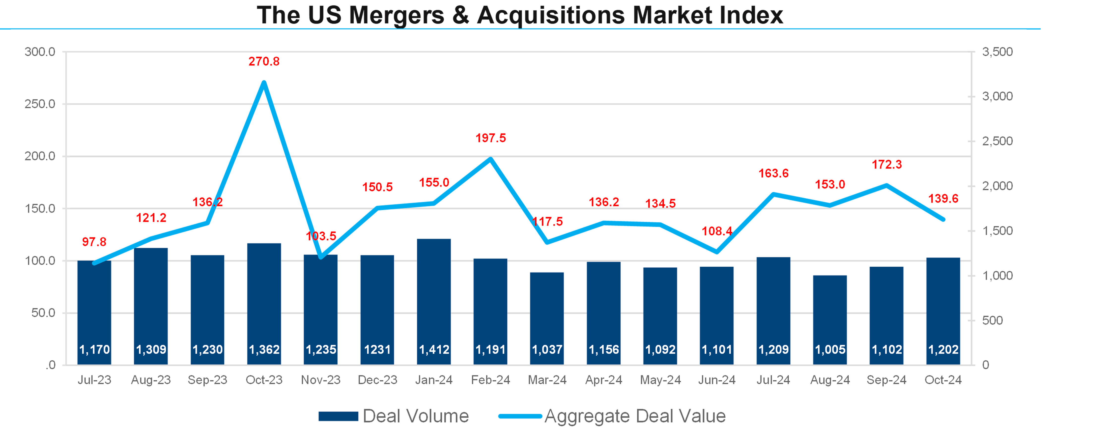 U.S. Mergers & Acquisitions Monthly Review: October 2024