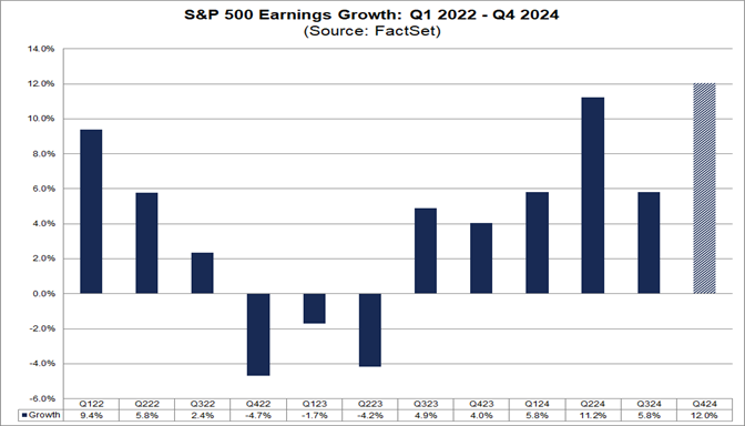 What is Driving the Higher Expected Earnings Growth for the S&P 500 for ...