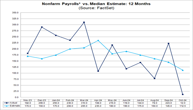 Total Nonfarm Payrolls for November 2024 Are Projected To Rise By 207,500