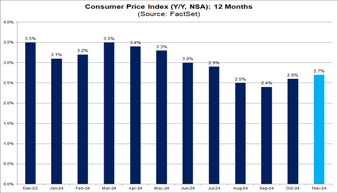 Consumer Price Index (CPI) for November 2024 is Projected to Rise 2.7% ...