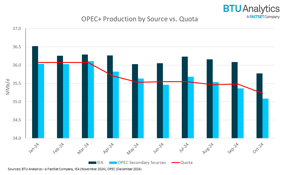 Cheating in OPEC: Depends Where You Look