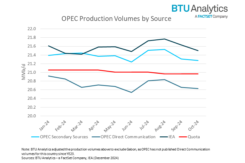 Cheating in OPEC: Depends Where You Look