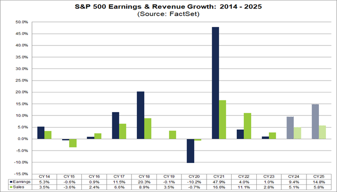 S&P 500 CY 2025 Earnings Preview: Analysts Expect Earnings Growth of 15%