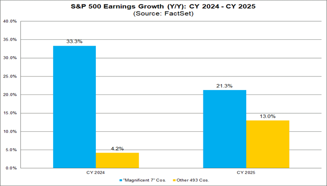 S&P 500 CY 2025 Earnings Preview: Analysts Expect Earnings Growth of 15%