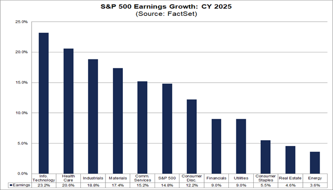 S&P 500 CY 2025 Earnings Preview: Analysts Expect Earnings Growth of 15%