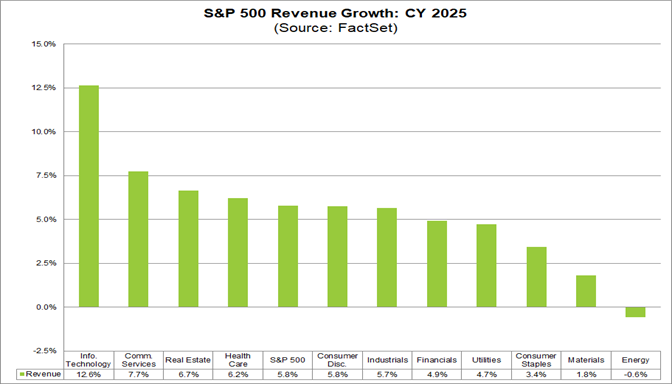 S&P 500 CY 2025 Earnings Preview: Analysts Expect Earnings Growth of 15%