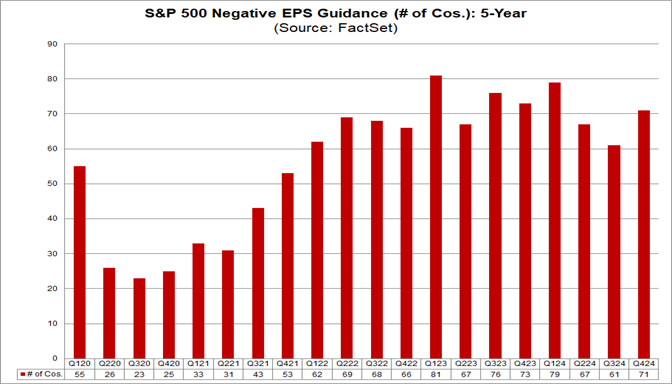 More S&P 500 Companies Issuing Negative EPS Guidance For Q4 Than Average