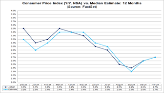 Consumer Price Index (CPI) for December 2024 is Projected to Rise 2.8% ...
