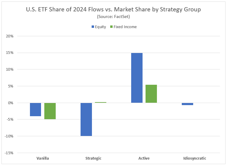 ETFs Went Bananas in 2024