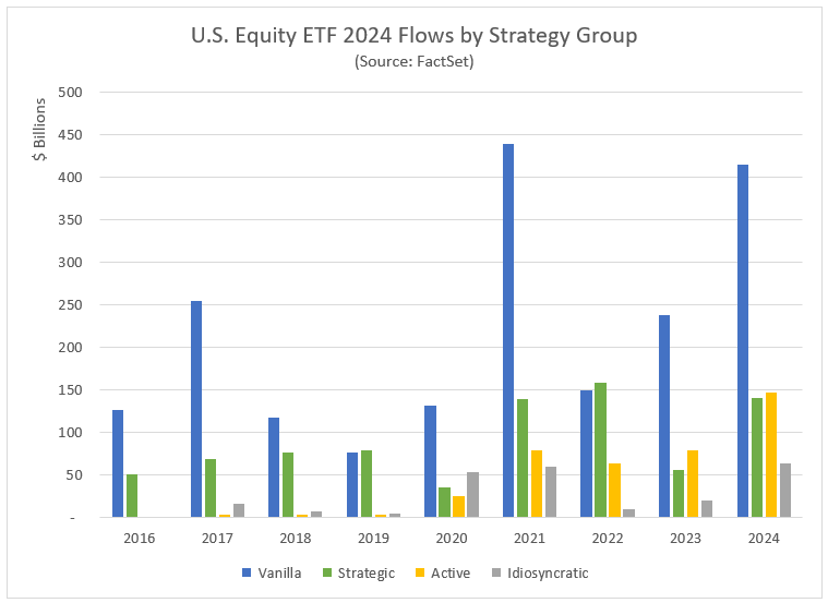 ETFs Went Bananas in 2024