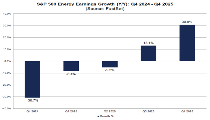 S&P 500 Sector Earnings Previews for Q4 2024: Energy and Utilities