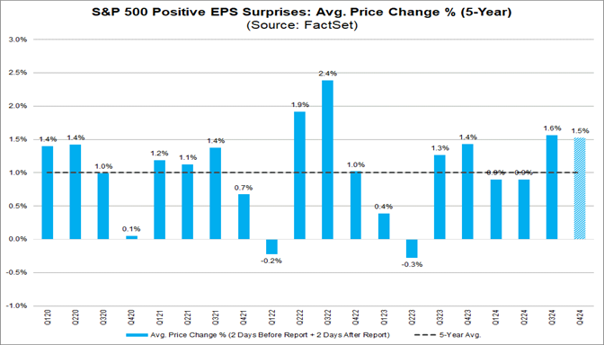 Market Is Rewarding Positive EPS Surprises More Than Average for Q4