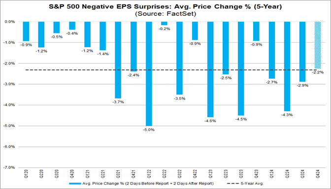 Market Is Rewarding Positive EPS Surprises More Than Average for Q4