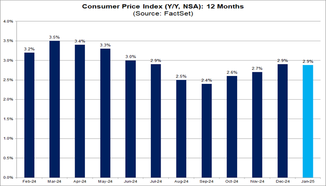 Consumer Price Index (CPI) for January 2025 is Projected to Rise 2.9% ...
