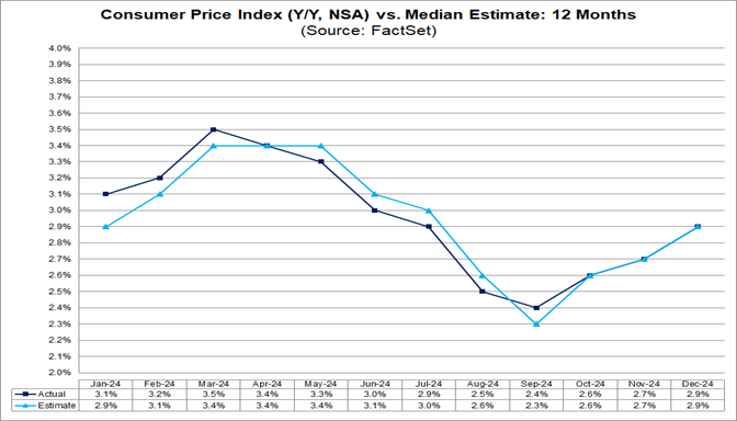 Consumer Price Index (CPI) for January 2025 is Projected to Rise 2.9% ...