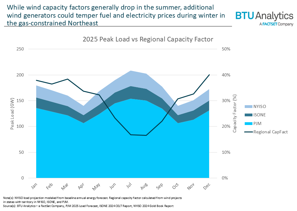 The New State of Wind Power