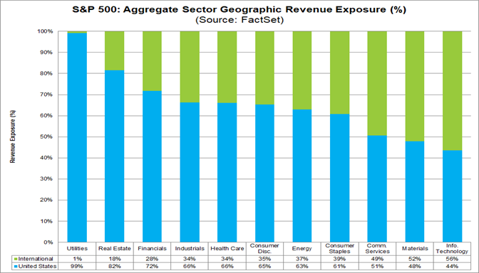 S&P 500 Companies with More International Exposure Are Reporting ...