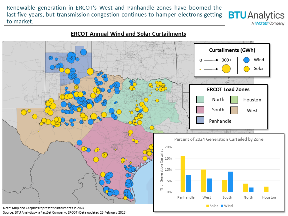 ERCOT Curtailments Persist as Load Rises