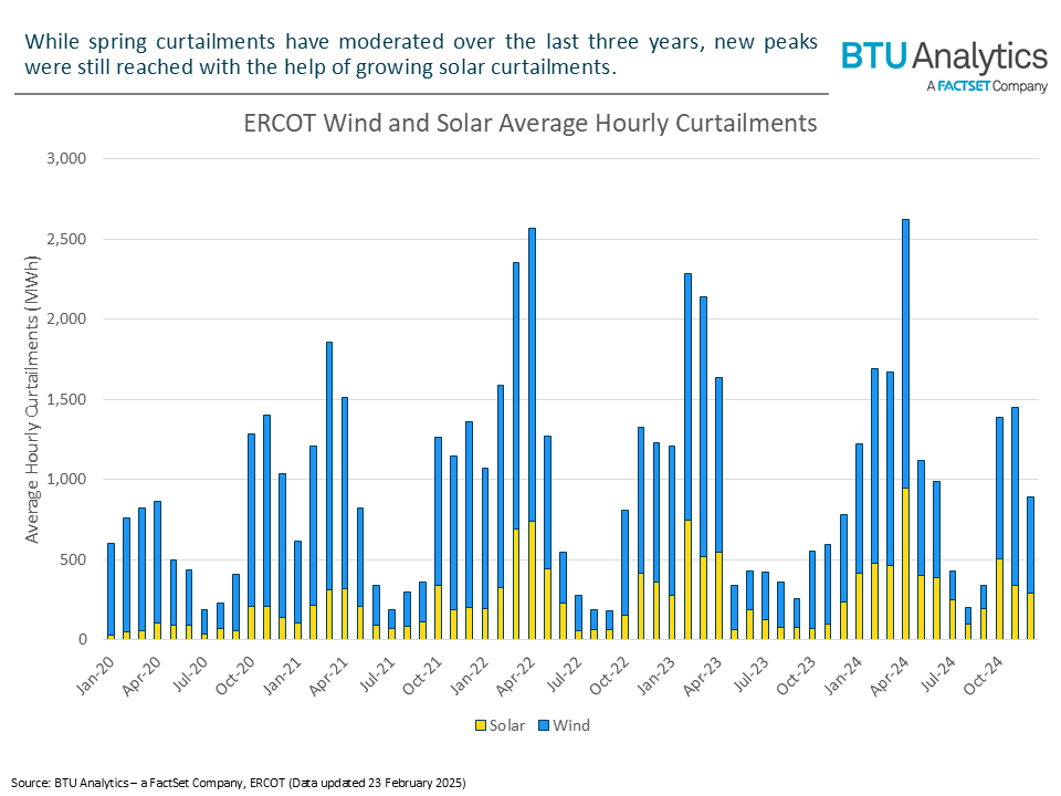 ERCOT Curtailments Persist as Load Rises