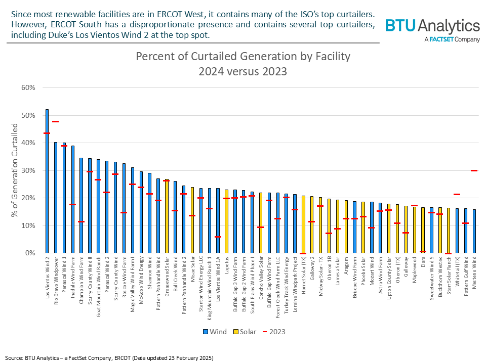 ERCOT Curtailments Persist as Load Rises