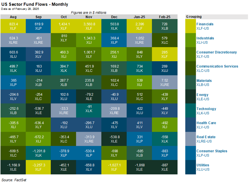 U.S. ETF Monthly Summary: February 2025