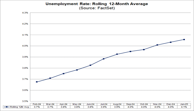 U.S. Unemployment Rate Is Projected to Be 4.0% For February 2025