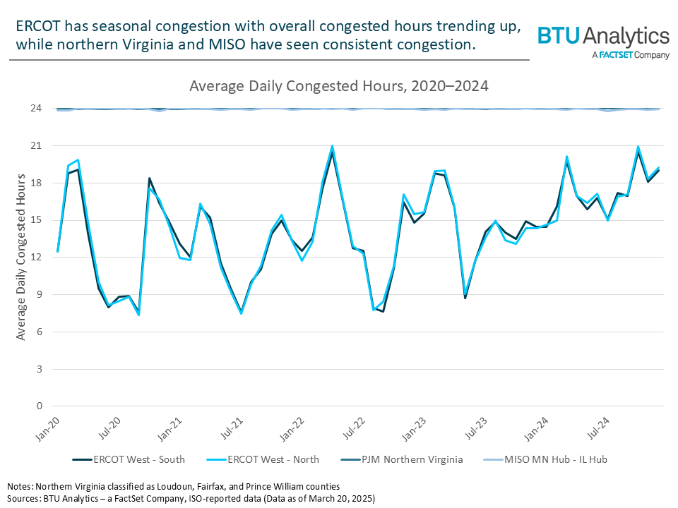 U.S. Grids Target Higher-Voltage Transmission to Alleviate Congestion