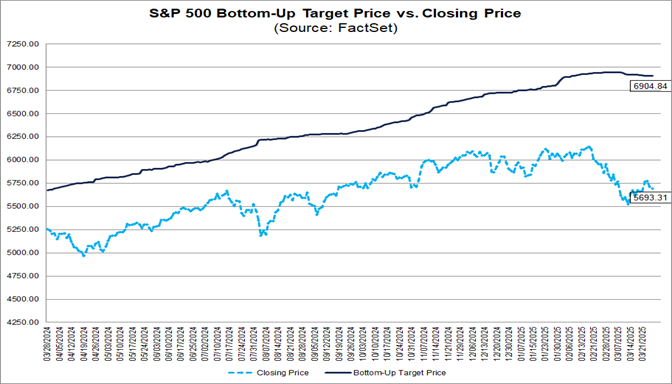 Industry Analysts Project 21% Increase in S&P 500 Price Over the Next ...