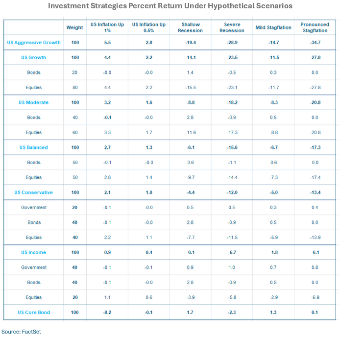Testing Investment Impacts from Rising U.S. Inflation and a Potential ...