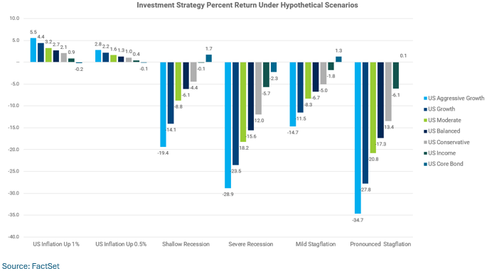 Testing Investment Impacts from Rising U.S. Inflation and a Potential ...