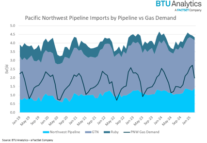 Tariffs on Canadian Energy and Their Effects on Regional Markets