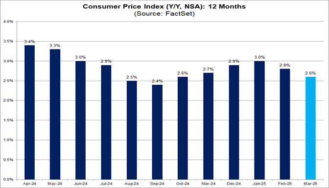 Consumer Price Index (CPI) for March 2025 is Projected to Rise 2.6% ...