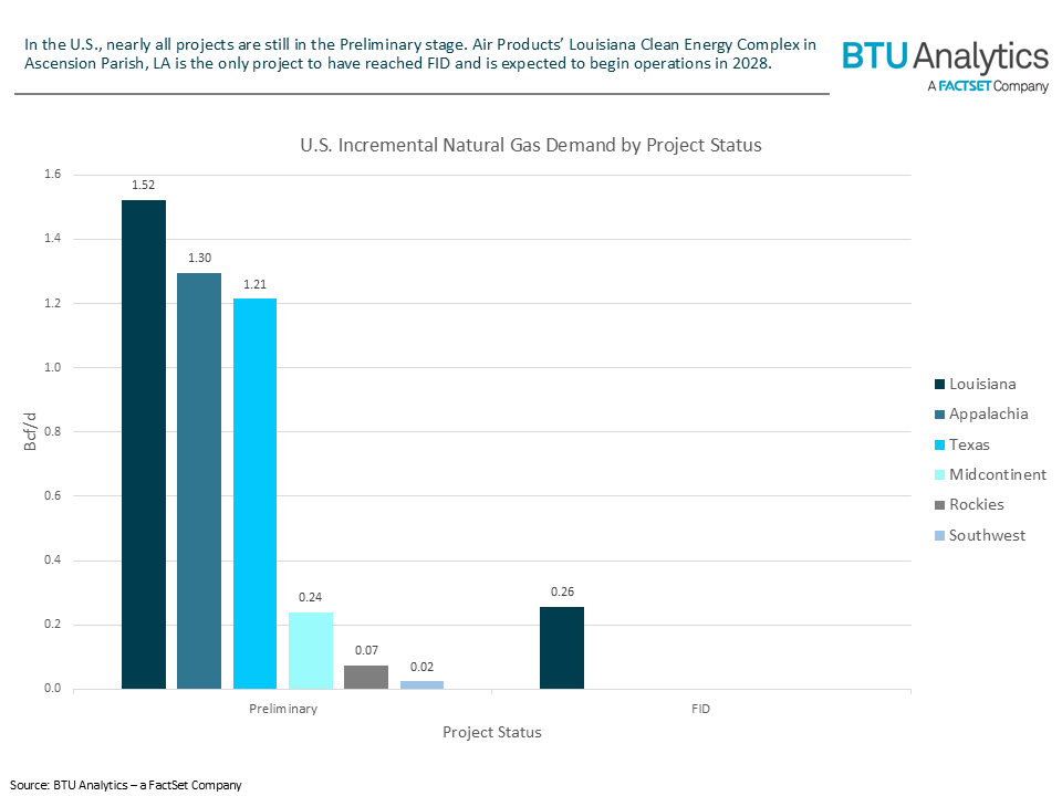 Impacts on U.S. Natural Gas Demand from Blue Hydrogen Projects