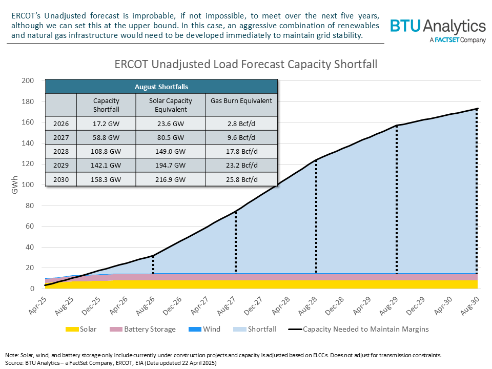 ERCOT Lurches Towards Crisis