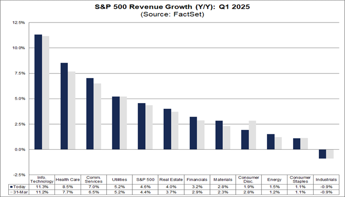 S&P 500 Earnings Season Update: April 25, 2025