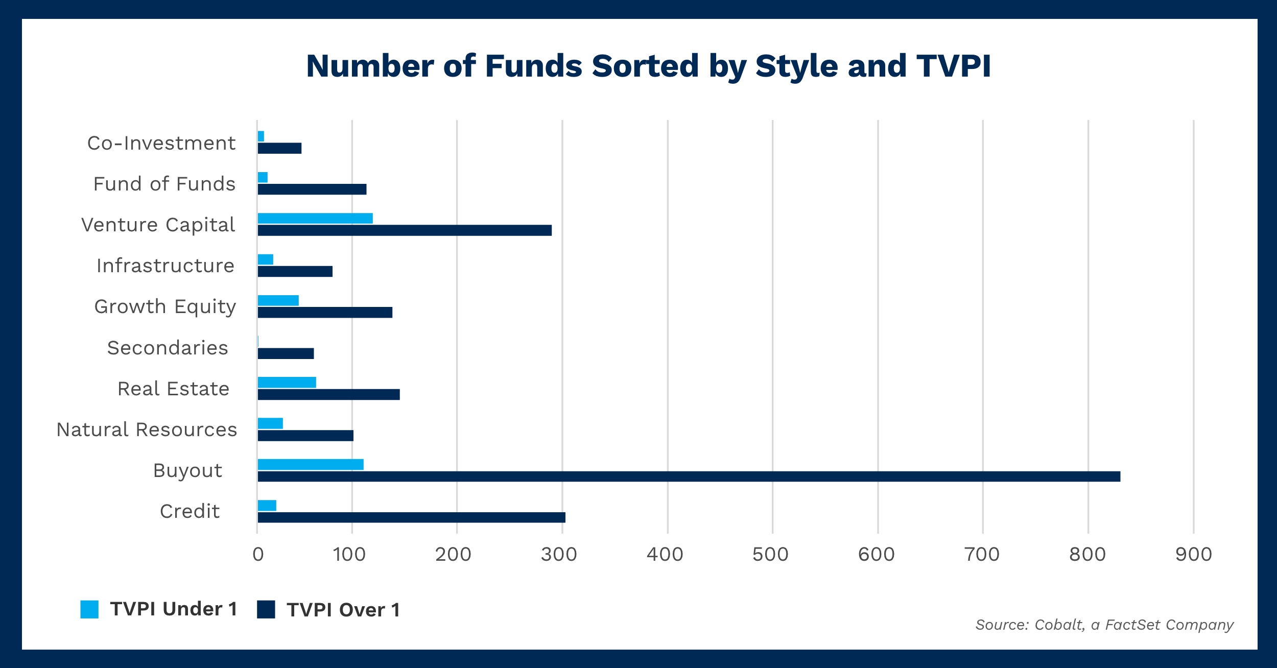 Buoyancy Test: Looking at TVPI Ratios