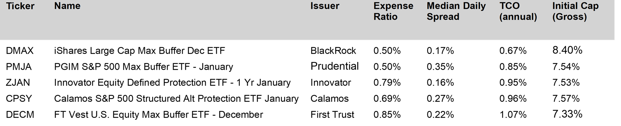 Buffer ETFs vs. T-Bills: A Total Cost of Ownership Perspective