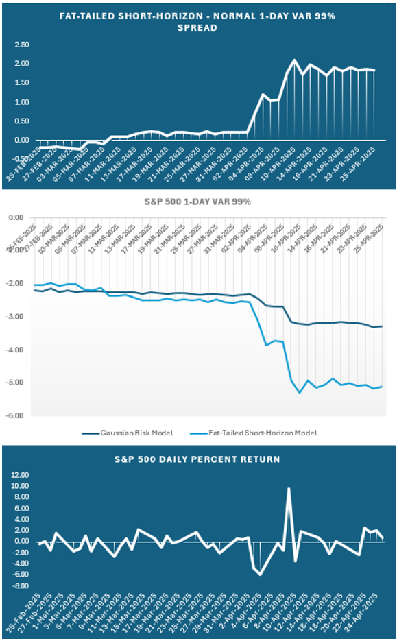 Spikes in Market Volatility Through the Risk Model Lens