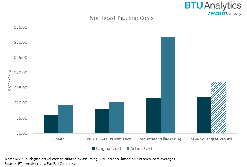 Rising Natural Gas Pipeline Prices and Their Impact on Tariff Rates