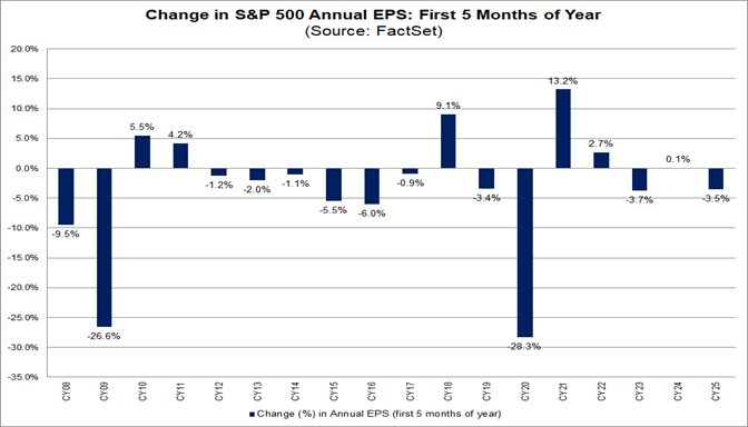 Analysts Making Larger Cuts Than Average to EPS Estimates for S&P 500 ...