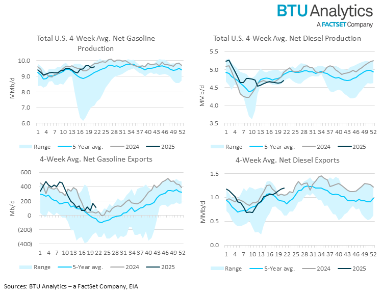 U.S. Gasoline and Diesel Prices Unmoved Despite Low Inventories