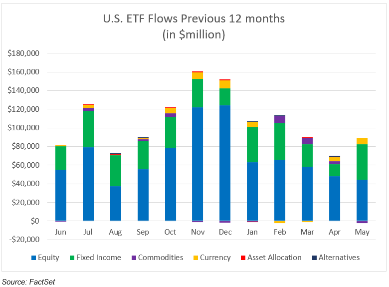 U.S. ETF Monthly Summary: May 2025