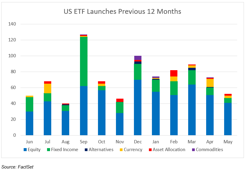 U.S. ETF Monthly Summary: May 2025