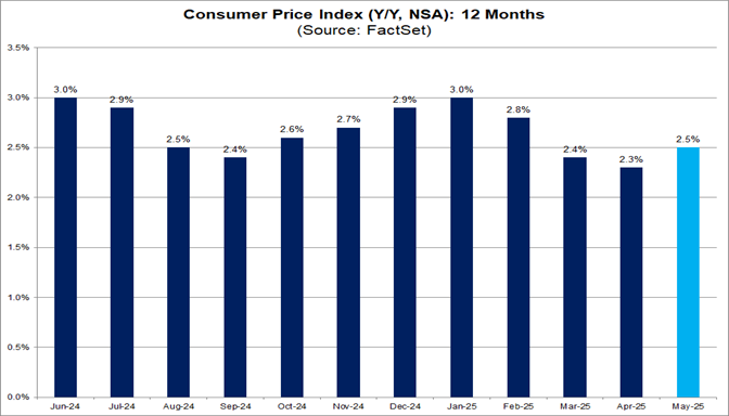 Consumer Price Index (CPI) for May 2025 is Projected to Rise 2.5% Year ...
