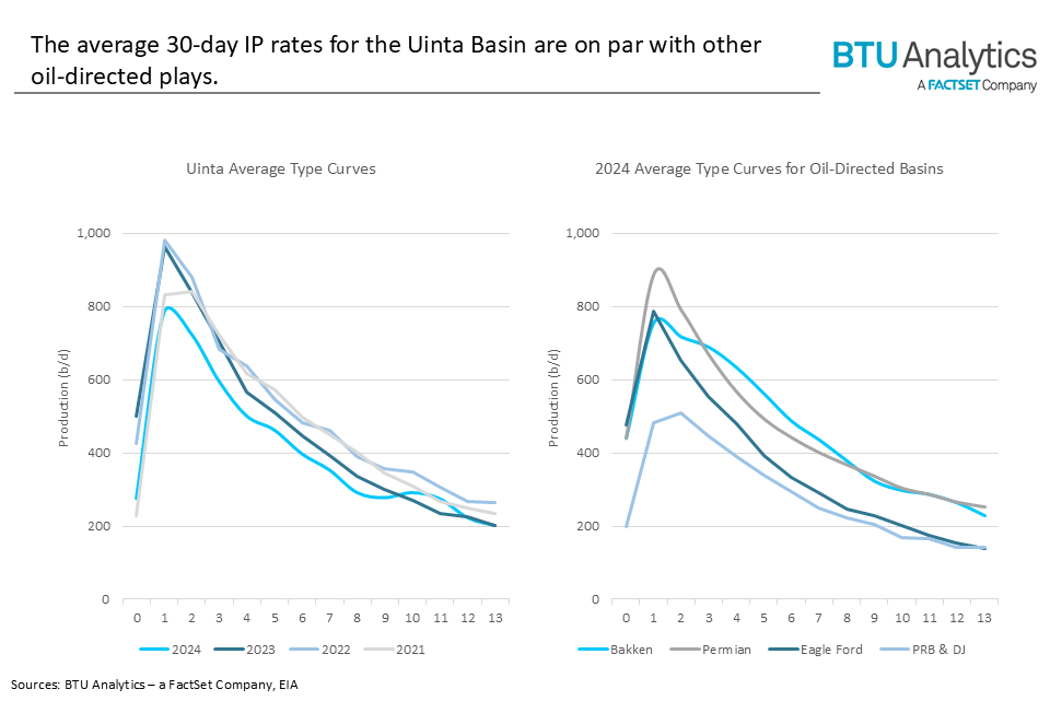 Progress for the Uinta Basin Railway Brings Uinta Production Back into ...